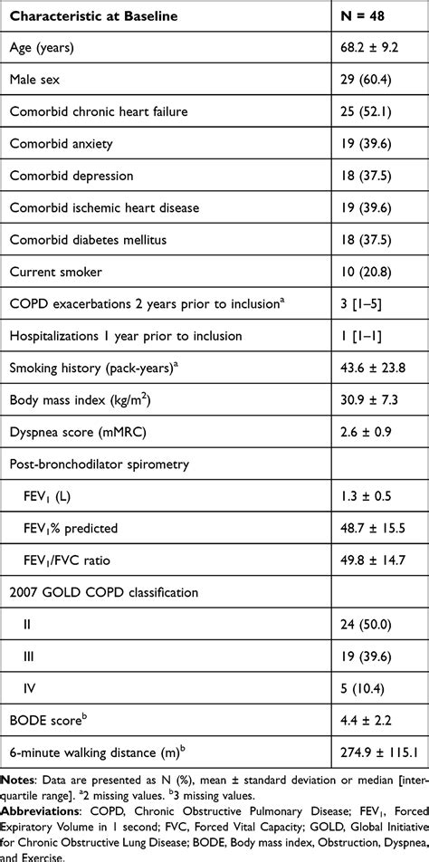 Exploring Patterns Of Copd Exacerbations Copd