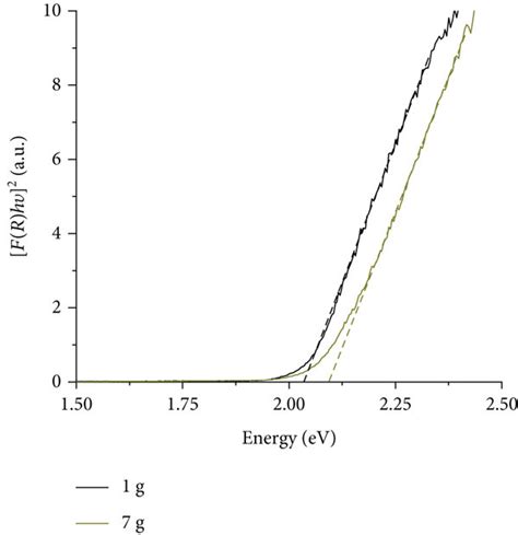A Absorbance Spectra Of Cu2o Samples Synthesized With Different Download Scientific Diagram