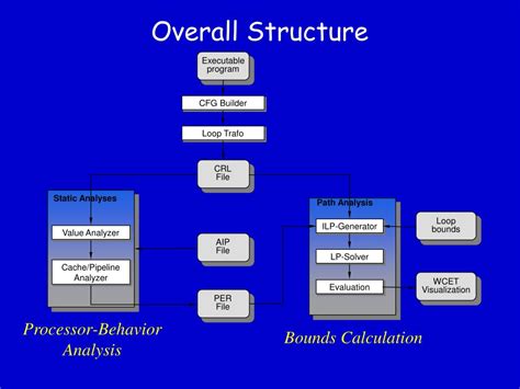 Ppt Timing Analysis And Timing Predictability Reinhard Wilhelm