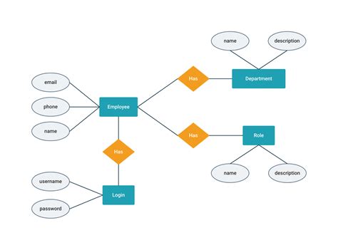 Data Flow Diagram For Employee Payroll Management System Emp