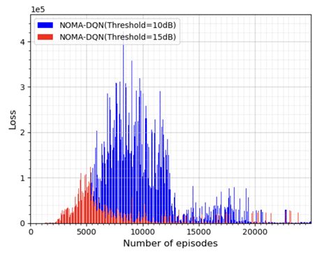 【dqn、pytorch】使用深度q网络dqn和非正交多址接入noma的无人机上行链路干扰管理研究（python代码实现） Csdn博客