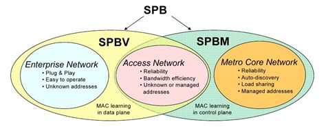 shortest path bridging spb