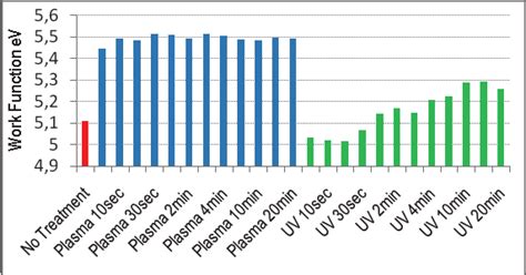 Measurement Of The Work Function Of Ito Substrates Treated With Oxygen Download Scientific