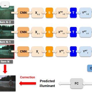 Example Of CNN LSTM Architecture For The TCC Task Download Scientific Diagram