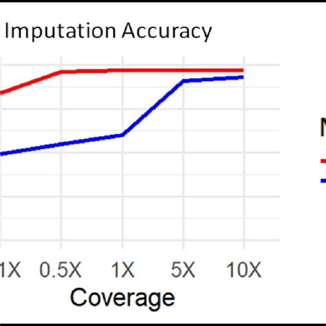 Imputation Accuracy With Simulated Genotypes A Simulated Scenario Download Scientific Diagram