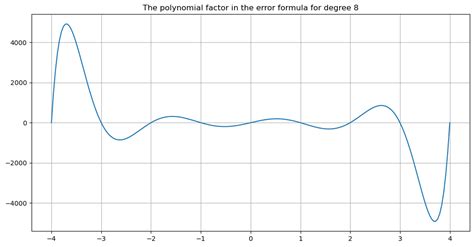 19 error formulas for polynomial collocation — introduction to
