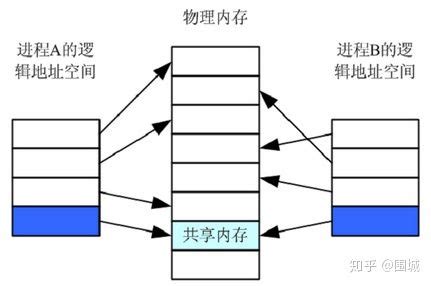 Linux进程间通信使用共享内存 Rogn 博客园