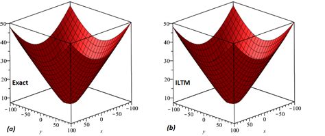 An Analytical Investigation Of Fractional Order Biological Model Using