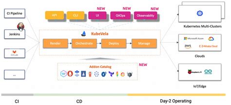 introduction kubevela