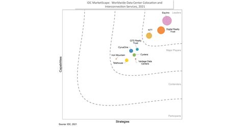 Equinix Named A Leader In 2021 Idc Marketscape Report For Worldwide Datacenter Colocation And