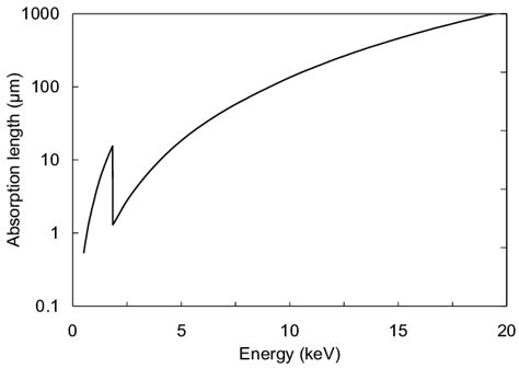 Average Absorption Length In Silicon As A Function Of The X Ray Energy