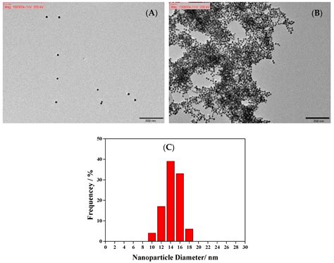 Colorimetric Detection Of 1 Naphthol And Glyphosate Using Modified Gold Nanoparticles