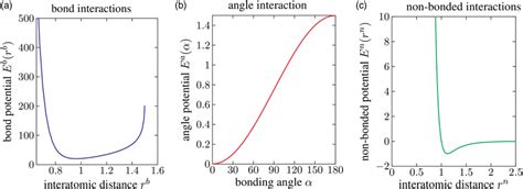 visualization of the interaction potentials with parameters from table