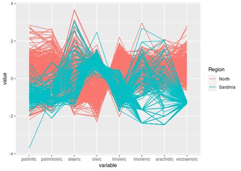 Parallel Coordinate Plots