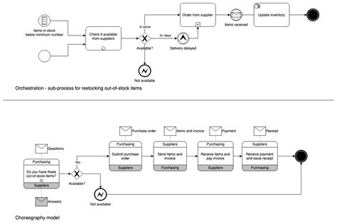 blog bpmn 2 0 shapes for detailed process flows and choreography models
