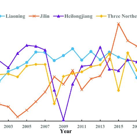 Comprehensive Evaluation Indices Of The Energy Subsystem In The Three Download Scientific