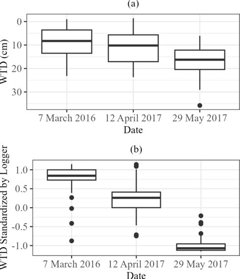Figure 1 From Peatland Water Table Depth Monitoring Using Quad Pol L Band Sar Semantic Scholar