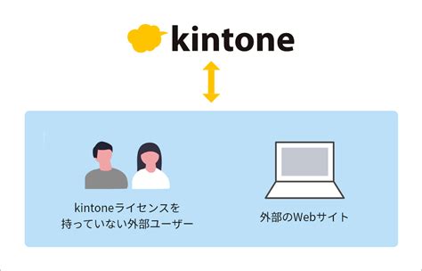 Kintoneのライセンスをもっていない取引先などの自組織外との連携｜キヤノン電子テクノロジー