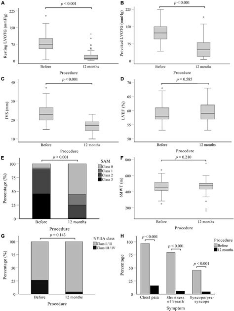 Post Procedure Characteristics Of Patients A Systematic Evaluation At