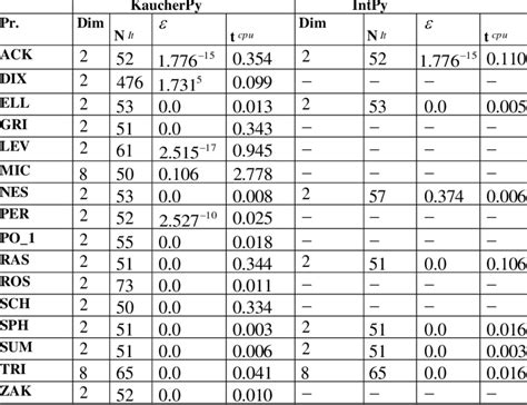 Continuous Global Optimization Problems Computed With Kaucherpy And