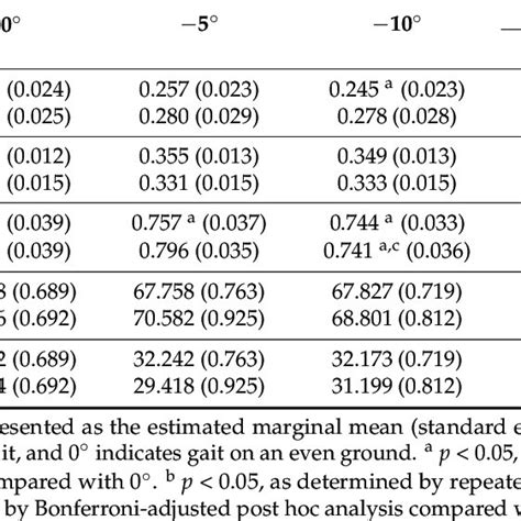 Results Of Temporospatial Parameters For Both Limbs During Downhill