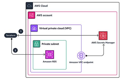 Access S3 Buckets From Aws Eks Cluster Using Irsa By Mohd Umar Medium