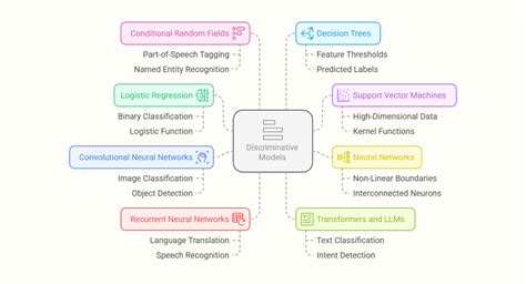 What Is Discriminative Model