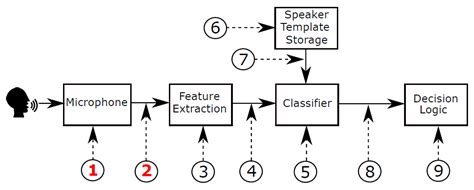 Voice Antispoofing Contests — Antispoofing Wiki