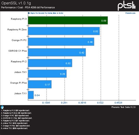 Raspberry Pi Benchmarks Vs Eight Other ARM Linux Boards Phoronix