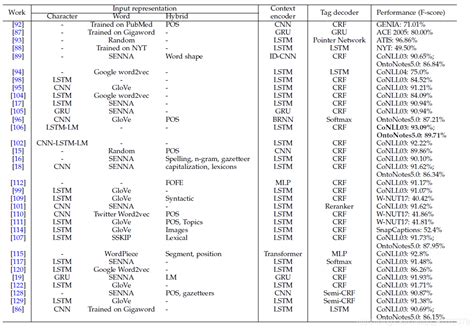 Ner 2 文章解读：a Survey On Deep Learning For Named Entity Recognition Csdn博客