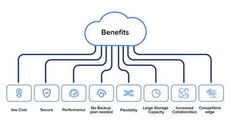 Why Cloud Computing In Ecommerce Makes Sense