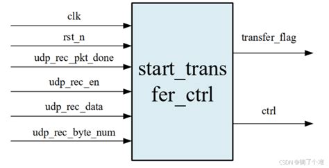 以太网实战ad采集上传上位机——fpga学习笔记27使用ethernet上传数据到上位机 Csdn博客