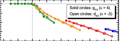 Color Online Zeros Of The Jost Function Jκe In Spherical Square