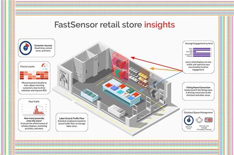Setting Up Powerful Retail In Store Analytics