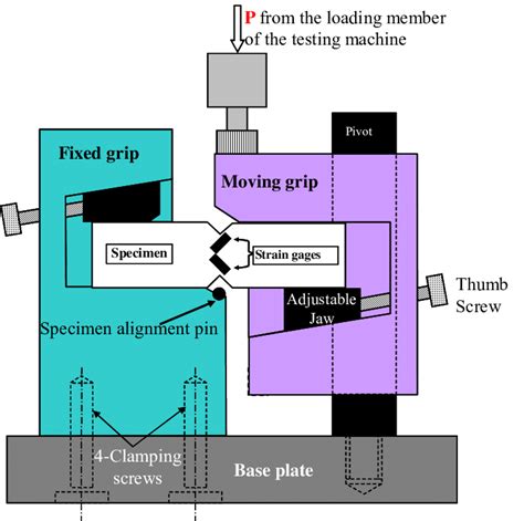 Iosipescu Shear Test Fixture Download Scientific Diagram
