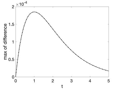 Numerical Methods Error Of Finite Difference For Solving Heat