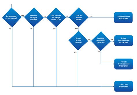 blockchain assessment cyberbahn