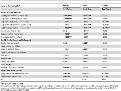 Nested Multivariate Linear Regression Analyses For Hrqol Scores Of Download Table
