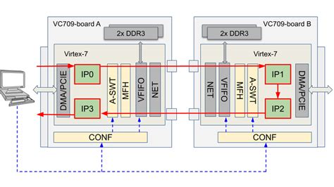 An Optical Link Interconnected Multi Fpga Architecture Running An