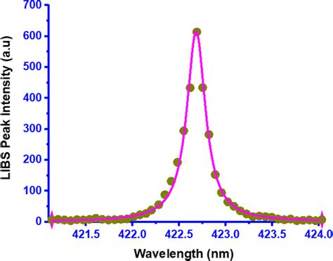 Lorentzian Fitting By Stark Expanded Profile Of Ca Line At 422 67 Nm