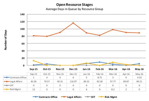 Metrics Contracts August 2016 Operational Excellence