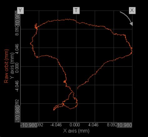 Orbit Analysis Dewesoft