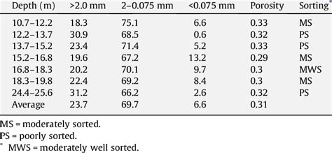 Porosity Sorting And Percent Of Sediments In Three Grain Size Groups