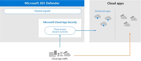 Review Architecture Requirements And The Structure For Microsoft Defender For Cloud Apps
