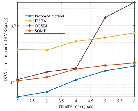 Electronics Free Full Text Compressed Sensing Based Doa Estimation With Antenna Phase Errors