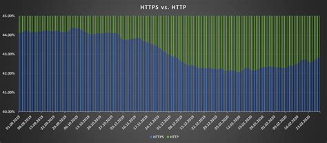 Secure Vs Cleartext Protocols Couple Of Interesting Stats Mon Mar 2nd Jeremy Murtishaw
