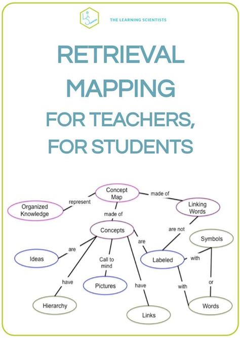 Retrieval Mapping — The Learning Scientists Instructional Strategies