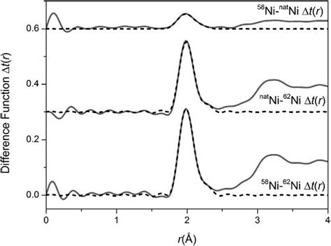 Real Space Data For The Isotopic Substitution Difference Functions The