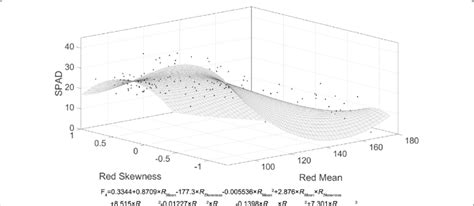 Spad Polynomial Fitting Surface The Fitting Curve F 4 Was Obtained