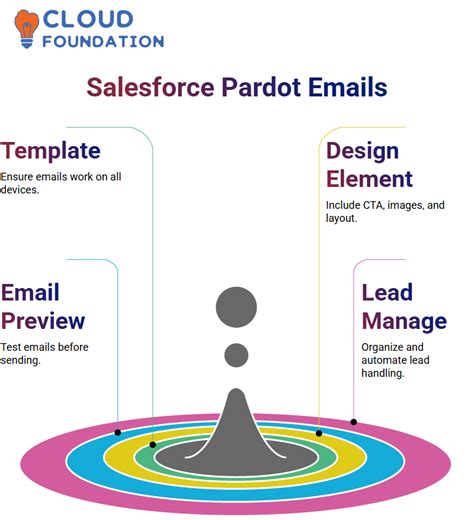 Salesforce Pardot Crm Integration Tutorial